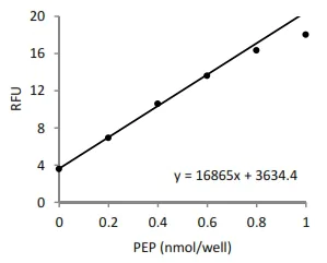 Phosphoenolpyruvic acid (PEP)检测试剂盒 (ab204713)| Abcam中文官网
