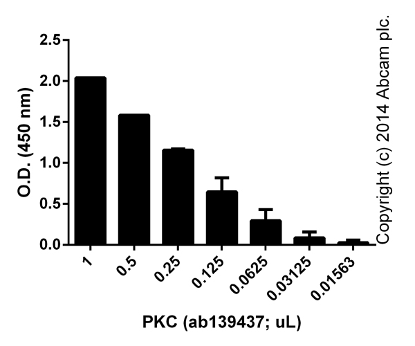 PKC Kinase Activity Assay Kit (ab139437) | Abcam