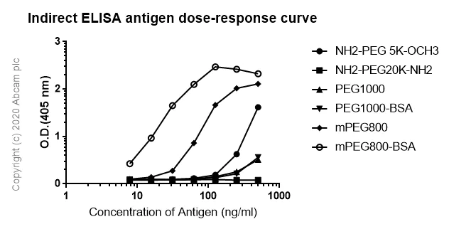 Anti-Polyethylene glycol antibody [EPR21993-154] - Mouse IgG2b ...