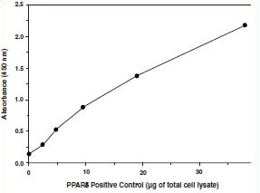 PPAR (alpha, delta, gamma) Transcription Factor Assay Kit (ab133113 ...
