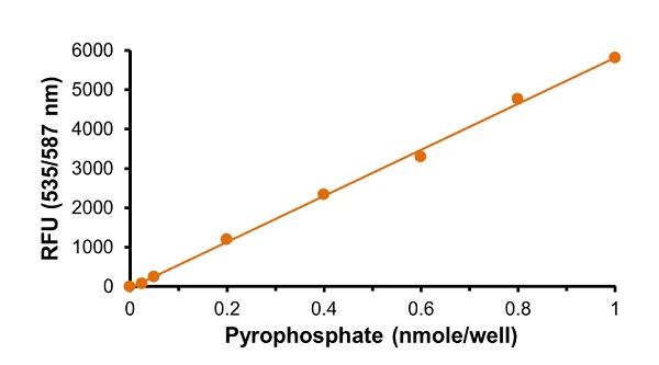 Pyrophosphate (PPi) Assay Kit. Colorimetric / Fluorometric. | Abcam