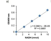 Pyruvate Dehydrogenase Activity检测试剂盒 (ab287837)| Abcam中文官网