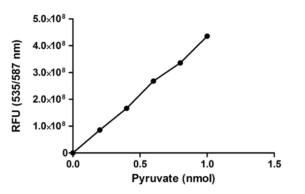 Pyruvate Kinase检测试剂盒 (ab83432)| Abcam中文官网