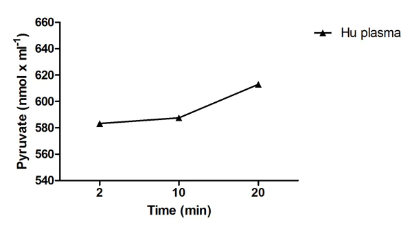 Pyruvate Kinase Activity Assay Kit (ab83432 / K709) | Abcam