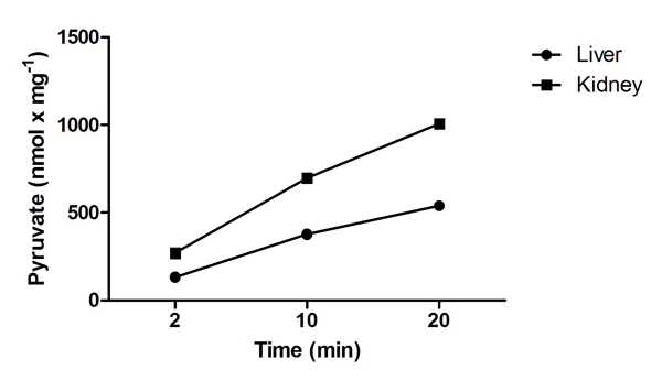 Pyruvate Kinase Activity Assay Kit (ab83432 / K709) | Abcam