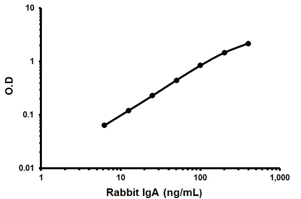 Rabbit IgA ELISA试剂盒 (ab205092)| Abcam中文官网
