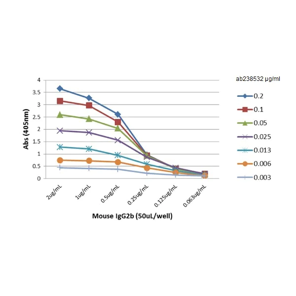 Rabbit Mono Anti Mouse (IgG2b Fc) secondary antibody [RM108] Biotin ...