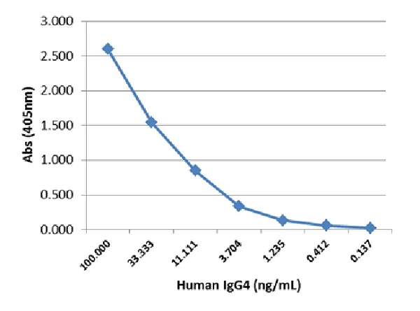 兔单克隆抗体[RM120]抗人IgG4 heavy chain (Biotin) (ab238617)| Abcam中文官网