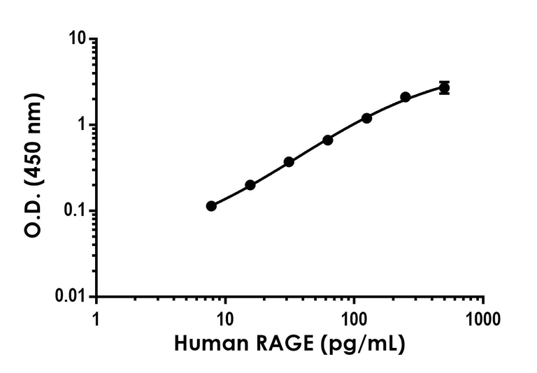 Anti-RAGE antibody [EPR25984-96] - BSA and Azide free (ab289827) | Abcam