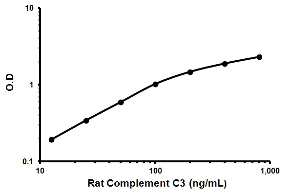 Rat Complement C3 ELISA Kit (ab157731) | Abcam