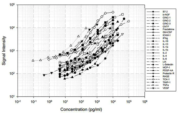 Rat Cytokine Antibody Array (27 Targets) - Quantitative (ab197483) | Abcam