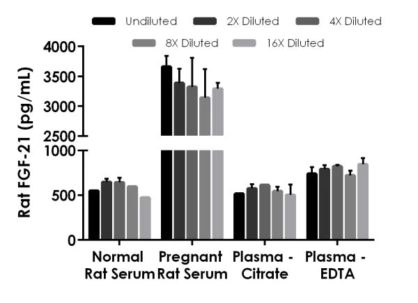 大鼠FGF-21 ELISA试剂盒 (ab223589)| Abcam中文官网