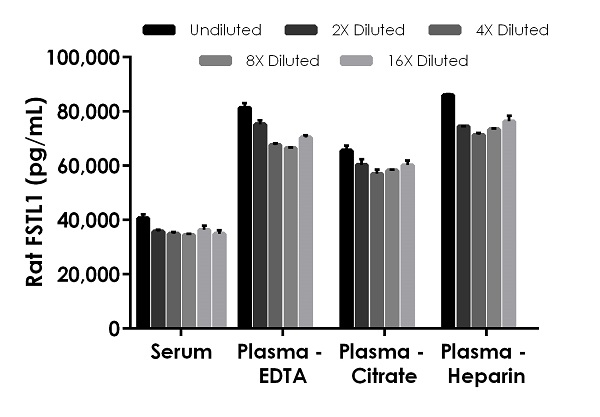 Rat FSTL1 ELISA Kit, colorimetric, 90-min ELISA (ab246546) | Abcam