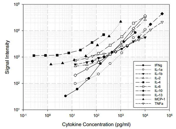 Rat Inflammation Antibody Array (10 Targets) - Quantitative (ab197484 ...