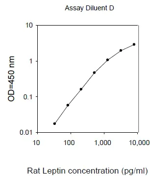 Rat Leptin ELISA Kit (ab100773) | Abcam