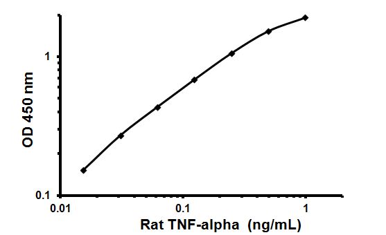 Rat TNF alpha ELISA Kit (ab108913) | Abcam