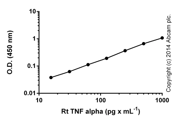 Rat TNF alpha ELISA Kit (ab46070) | Abcam