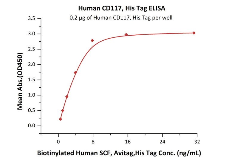 Recombinant Human c-Kit protein (ab207135) | Abcam