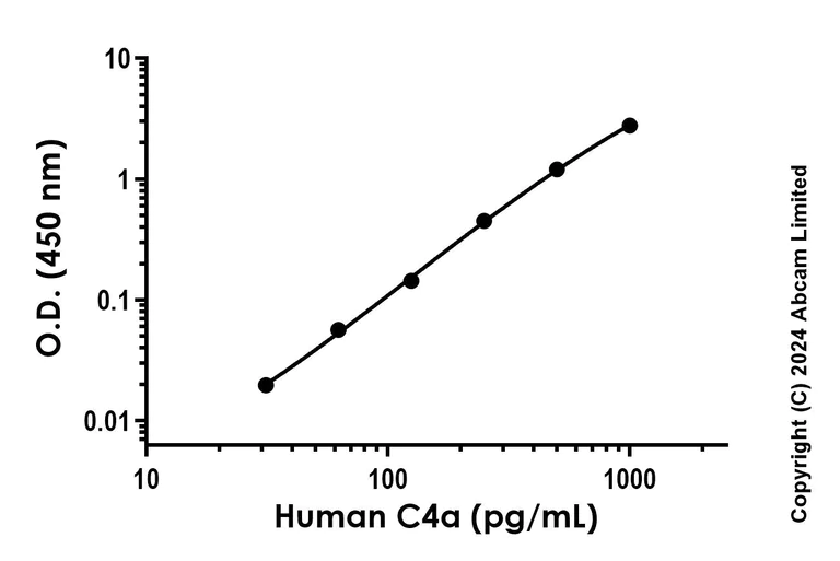 Recombinant Human C4a anaphylatoxin Protein Standard (ab322691) | Abcam