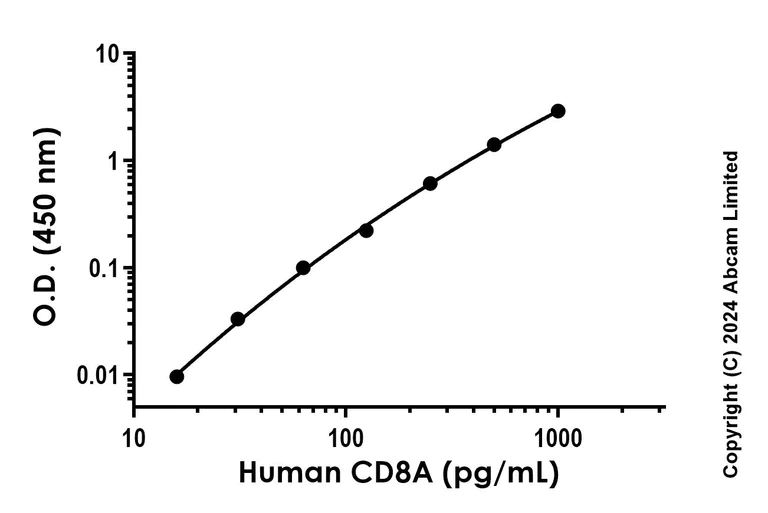 Recombinant Human CD8A Protein Standard (His tag) (ab316646) | Abcam
