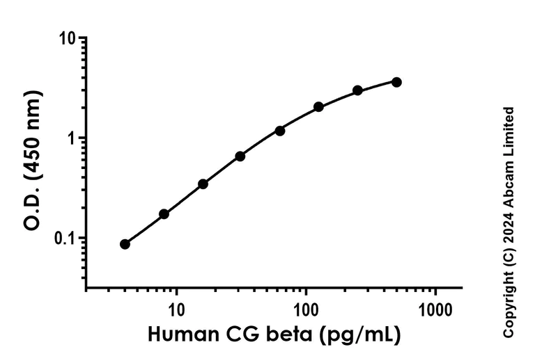 Recombinant Human CG beta Protein Standard (His tag) (ab322752) | Abcam