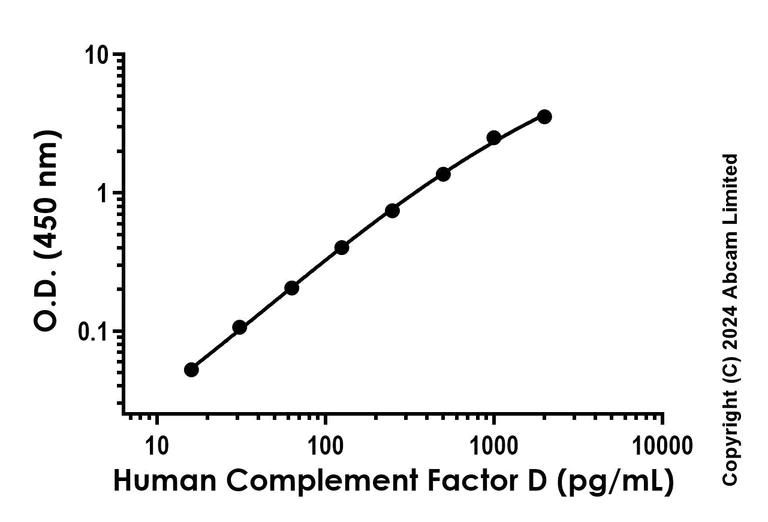 Recombinant Human Complement Factor D Protein Standard (His tag ...