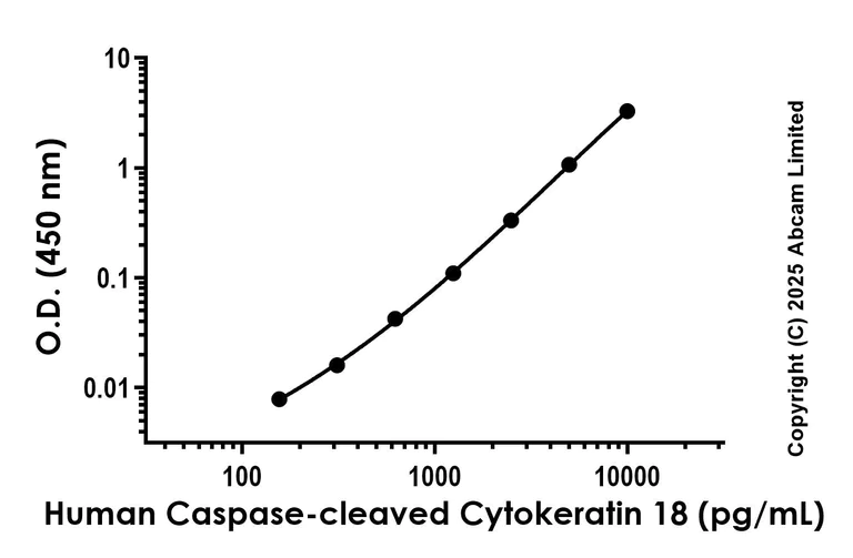 Recombinant Human Cytokeratin 18 Fragment (CK18-30) Protein Standard ...