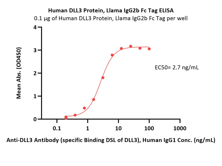 Recombinant Human DLL3 protein (His tag) (ab255797) | Abcam