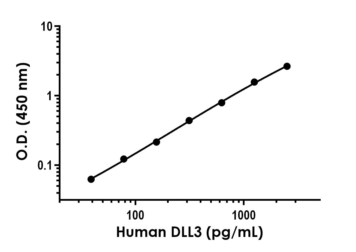 Recombinant Human DLL3 Protein Standard (His tag) (ab316529) | Abcam