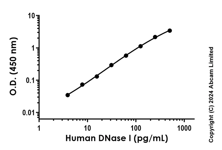 Recombinant Human DNase I Protein Standard (ab323104) | Abcam中文官网