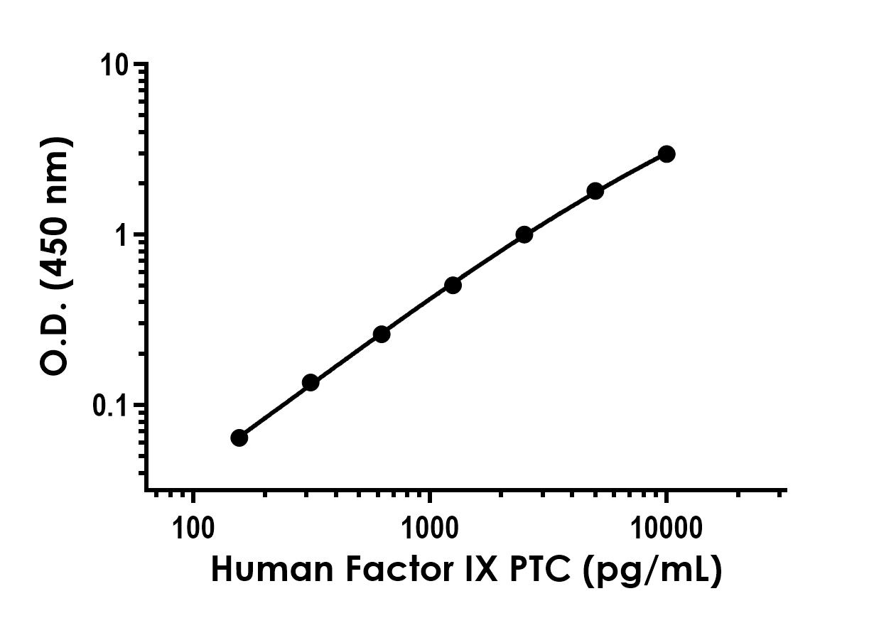 Recombinant Human Factor IX/PTC Protein Standard (His tag) (ab316600 ...