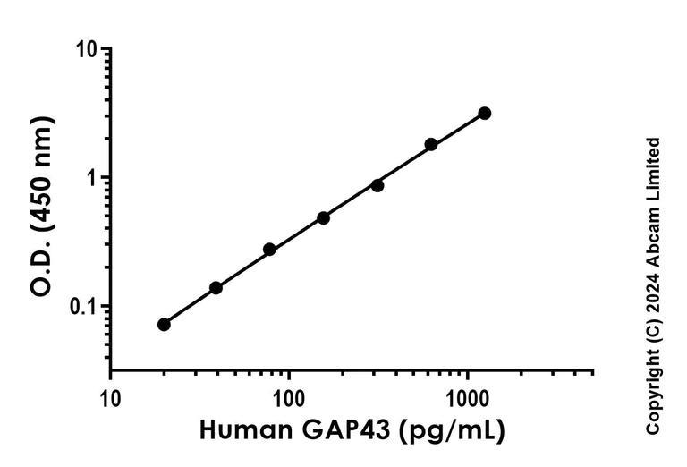 Recombinant Human GAP43 Protein Standard (His tag) (ab316663) | Abcam