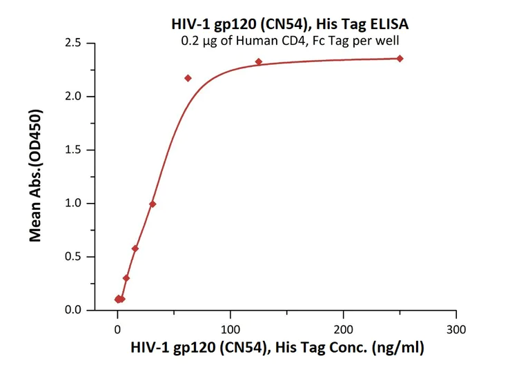 Recombinant Human HIV-1 gp120 (CN54) protein (ab174070) | Abcam