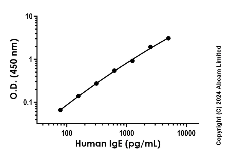 Recombinant Human IgE Protein Standard (ab322692) | Abcam