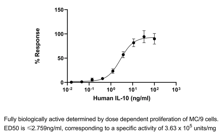 Recombinant human IL-10 protein (Active) (ab284660) | Abcam