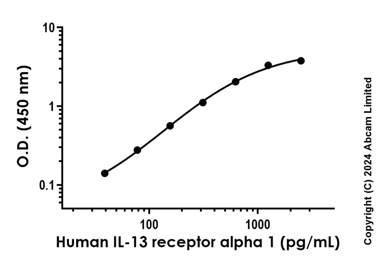 Recombinant Human IL-13 receptor alpha 1 Protein Standard (His tag ...