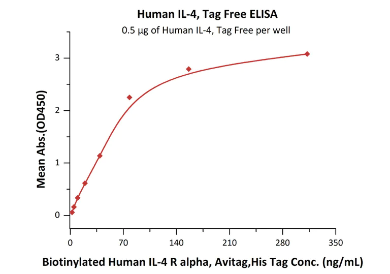 Recombinant human IL-4 protein (ab155733) | Abcam