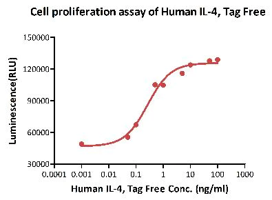 Recombinant human IL-4 protein (ab155733) | Abcam