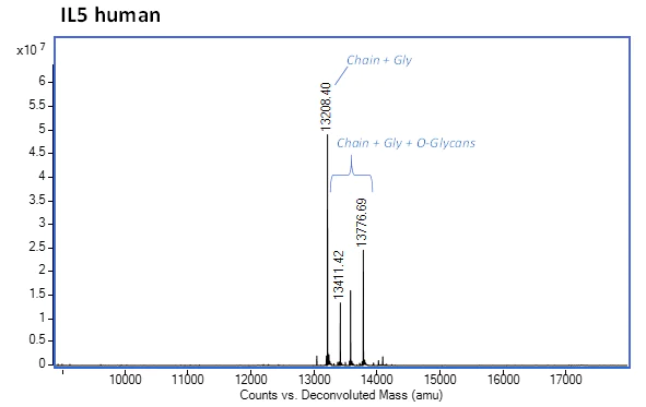 Recombinant Human IL-5 protein (Active) (ab283427) | Abcam