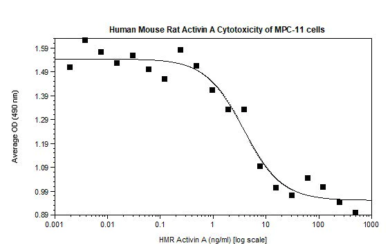 Recombinant human/mouse/rat Activin A protein (ab151687) | Abcam