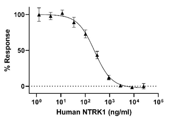 Recombinant Human NTRK1 / TrkA Protein (Active) (ab288820) | Abcam