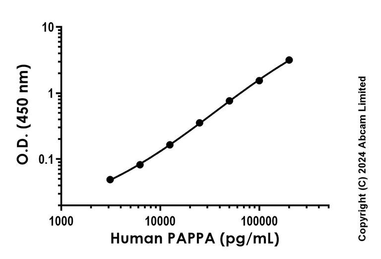 Recombinant Human PAPPA Protein Standard (His tag) (ab316639) | Abcam