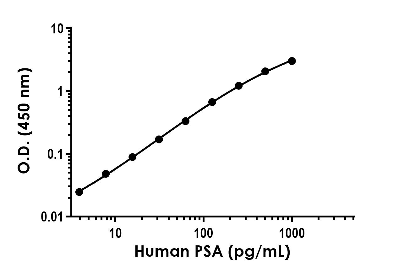 Recombinant Human PSA Protein Standard (His tag) (ab316577) | Abcam