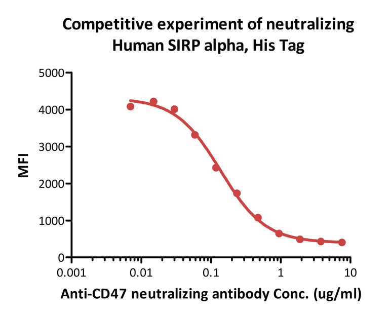 Recombinant Human SIRP alpha protein (ab174006) | Abcam