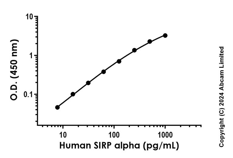 Recombinant Human SIRP alpha Protein Standard (His tag) (ab322096) | Abcam