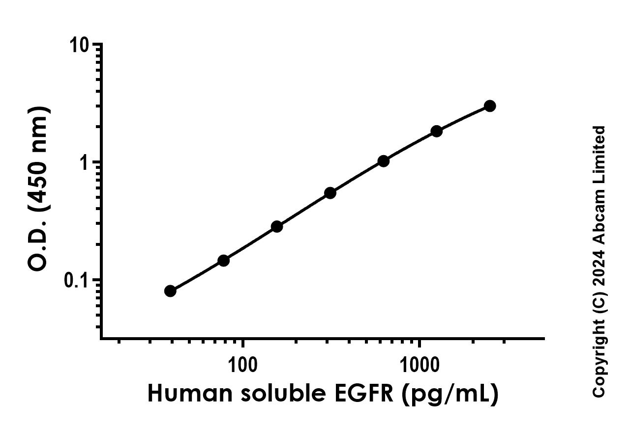 Recombinant Human soluble EGFR Protein Standard (His tag) (ab316615 ...