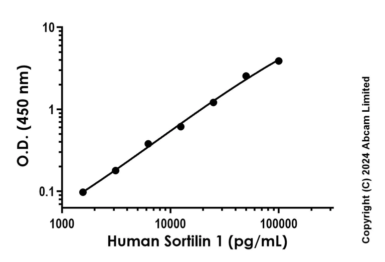 Recombinant Human Sortilin 1 Protein Standard (His tag) (ab316597) | Abcam