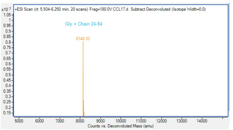 Recombinant Human TARC/CCL17 Protein (ab283903) | Abcam
