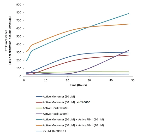 Recombinant human Tau protein (Active) (ab246006) | Abcam