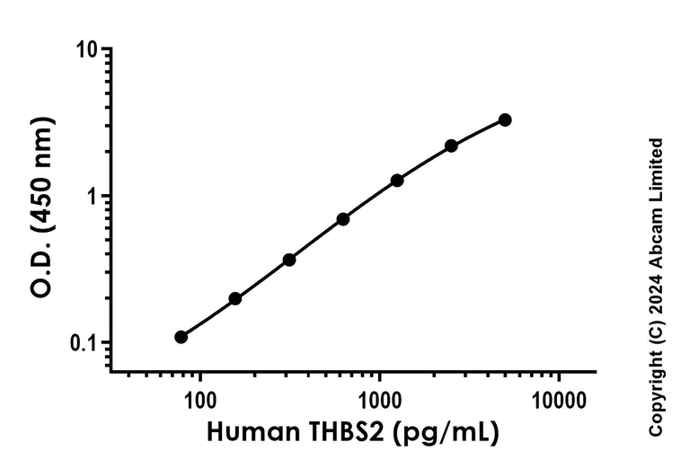 Recombinant Human THBS2 Protein Standard (His tag) (ab316644) | Abcam